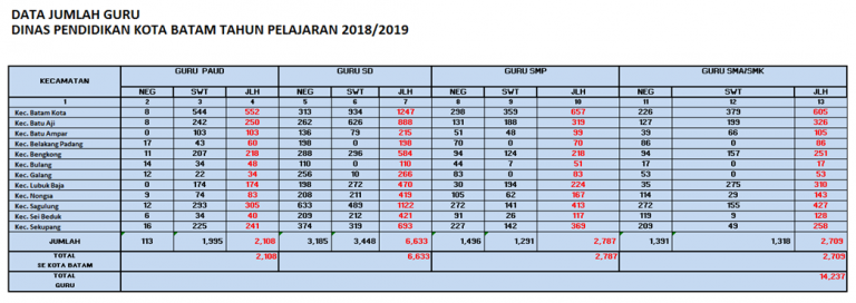 DATA PENDIDIKAN – Dinas Pendidikan Kota Batam
